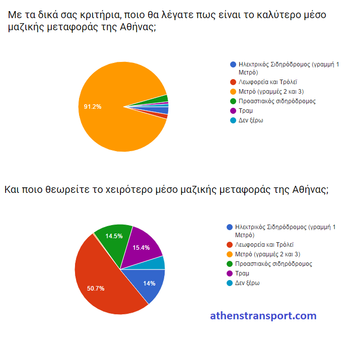 Έρευνα Athens Transport 2016 – Η αξιολόγηση των Μέσων Μαζικής Μεταφοράς ...