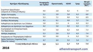 Έρευνα Athens Transport 2016 – Η αξιολόγηση των Μέσων Μαζικής Μεταφοράς ...