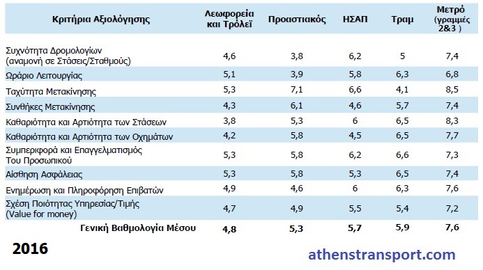 Έρευνα Athens Transport 2016 – Η αξιολόγηση των Μέσων Μαζικής Μεταφοράς ...