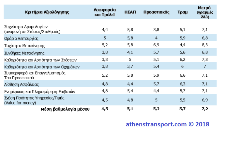 Έρευνα Athens Transport 2018 – Η αξιολόγηση των Μέσων Μαζικής Μεταφοράς ...