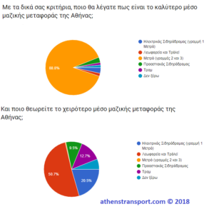 Έρευνα Athens Transport 2018 – Η αξιολόγηση των Μέσων Μαζικής Μεταφοράς ...