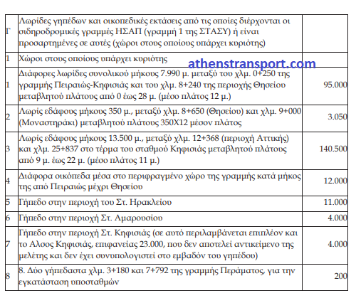Αττικό Μετρό και ΣΤΑΣΥ: Ξεκινά η αξιοποίηση της ακίνητης περιουσίας ...