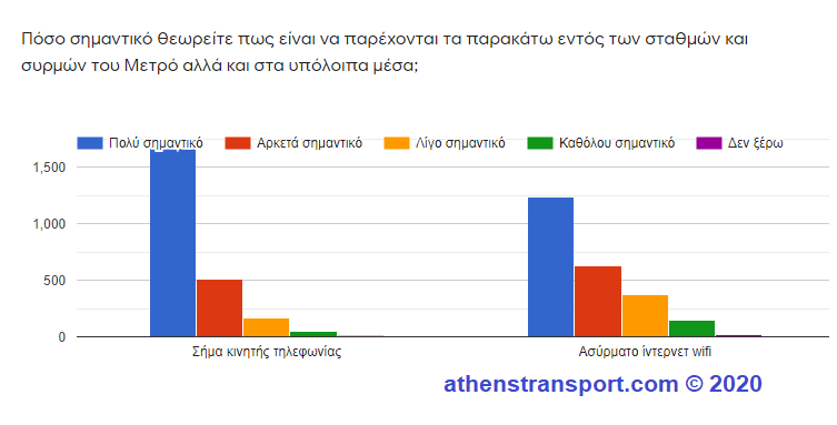 Έρευνα Athens Transport 2020 – Οι απόψεις των επιβατών για τις ...