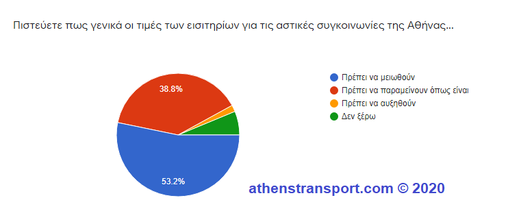 Έρευνα Athens Transport 2020 – Οι απόψεις των επιβατών για τις ...
