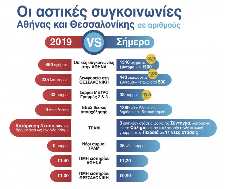 Ο σχεδιασμός της κυβέρνησης για τις συγκοινωνίες: Διαγωνισμοί για ...