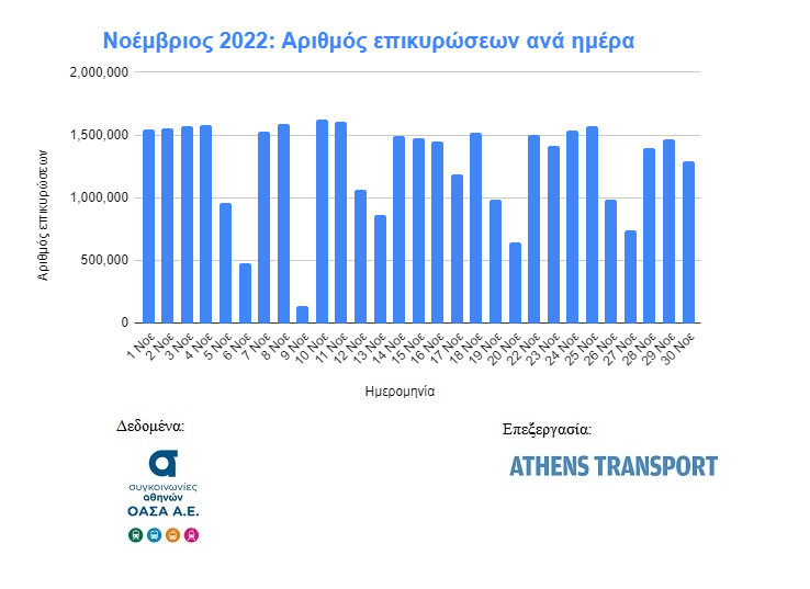 Αύξηση στις επικυρώσεις εισιτηρίων του ΟΑΣΑ το Νοέμβριο – Athens Transport