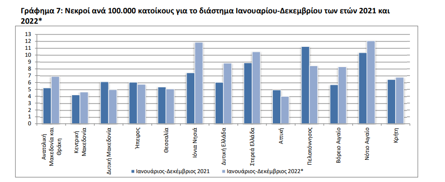 Αύξηση των τροχαίων ατυχημάτων το 2022 – Athens Transport