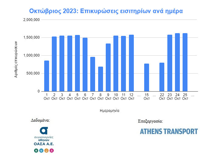 Αύξηση των επικυρώσεων εισιτηρίων στις συγκοινωνίες της Αθήνας τον ...