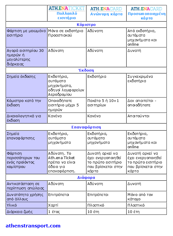 Κάρτες ATH.ENA CARD | Athens Transport