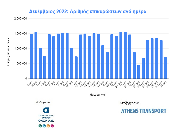 Πόσο αυξήθηκαν οι επικυρώσεις εισιτηρίων στις συγκοινωνίες της Αθήνας ...
