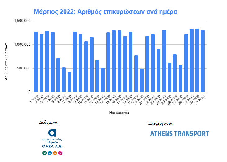Σημαντική αύξηση στις επικυρώσεις εισιτηρίων στις συγκοινωνίες της ...