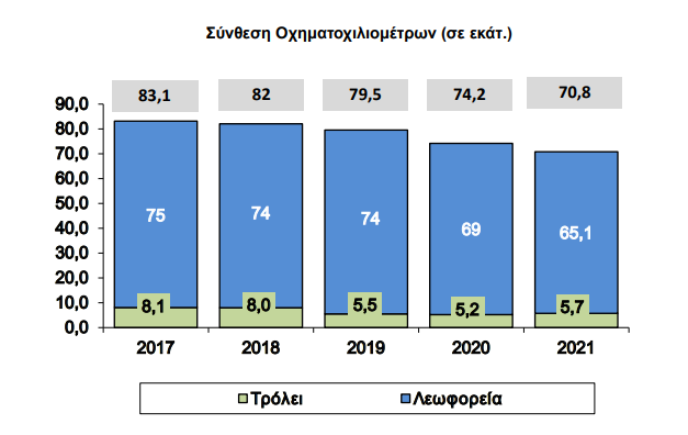 Η μετάβαση στην ηλεκτροκίνηση και τα Τρόλεϊ της Αθήνας | Athens Transport