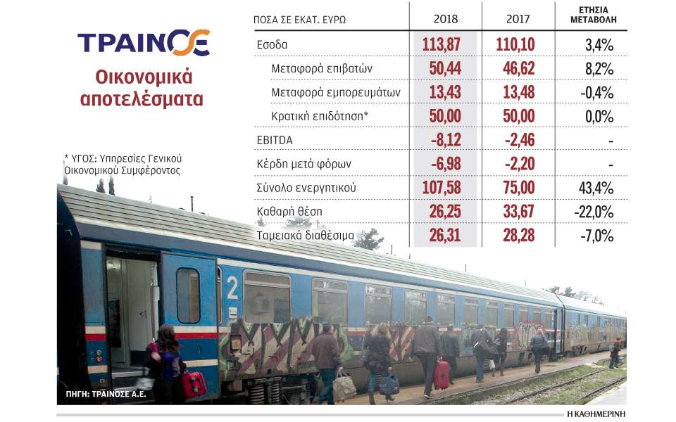 ΤΡΑΙΝΟΣΕ: Αύξηση εσόδων αλλά και ζημιών το 2018 | Athens Transport