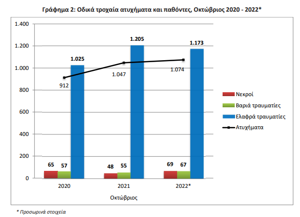 ΕΛΣΤΑΤ: Αύξηση σε τροχαία και νεκρούς τον Οκτώβριο | Athens Transport