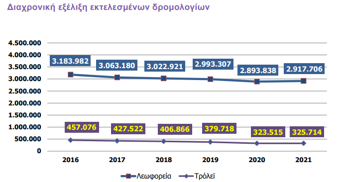 Η μετάβαση στην ηλεκτροκίνηση και τα Τρόλεϊ της Αθήνας | Athens Transport