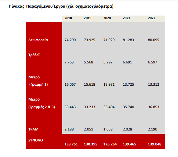 Αυξήθηκαν από το 2020 τα δρομολόγια Λεωφορείων και Μετρό, συνεχής ...