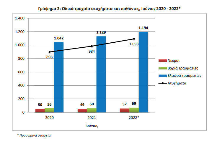 ΕΛΣΤΑΤ: Αύξηση σε τροχαία, νεκρούς και τραυματίες τον Ιούνιο | Athens ...