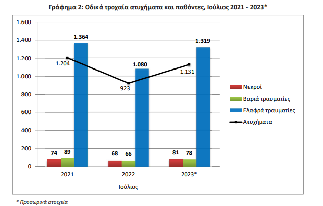 ΕΛΣΤΑΤ: Μεγάλη αύξηση τροχαίων ατυχημάτων και θυμάτων τον Ιούλιο ...