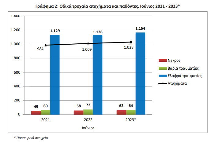 ΕΛΣΤΑΤ: Περισσότερα τροχαία και νεκροί στους δρόμους τον Ιούνιο ...