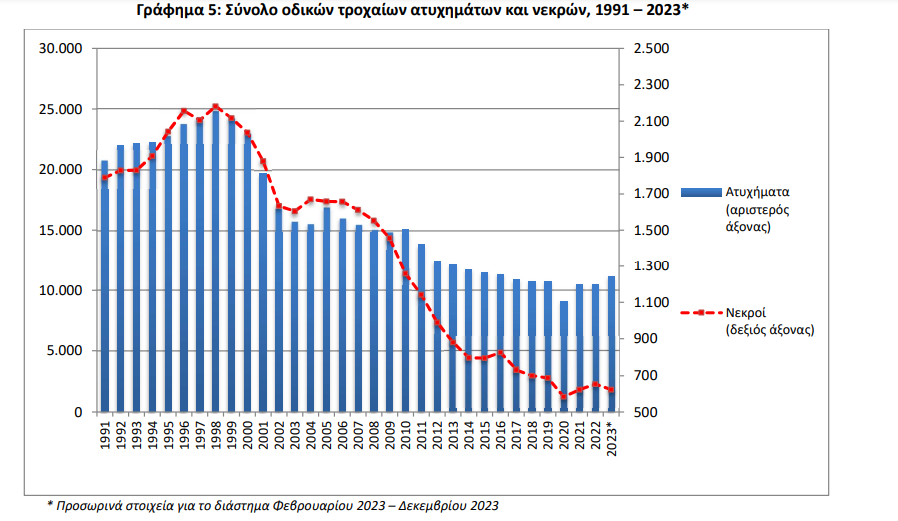 Αύξηση στα τροχαία τον Ιανουάριο - Σταθερός ο αριθμός των νεκρών και ...