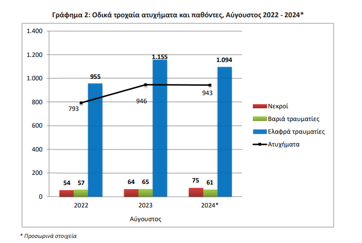 Περισσότεροι νεκροί και λιγότεροι τραυματίες σε τροχαία τον Αύγουστο ...