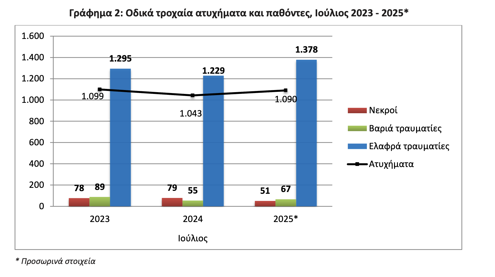 Αύξηση των τραυματιών σε τροχαία αλλά μείωση των νεκρών των Ιούλιο ...